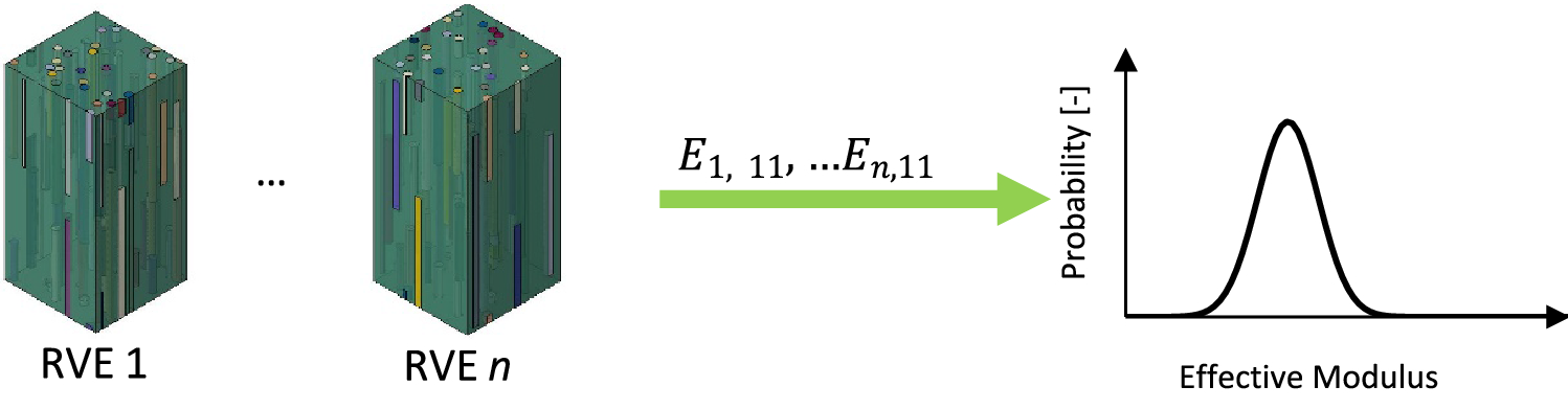 RVE modelling of short fiber reinforced thermoplastics with discrete ...