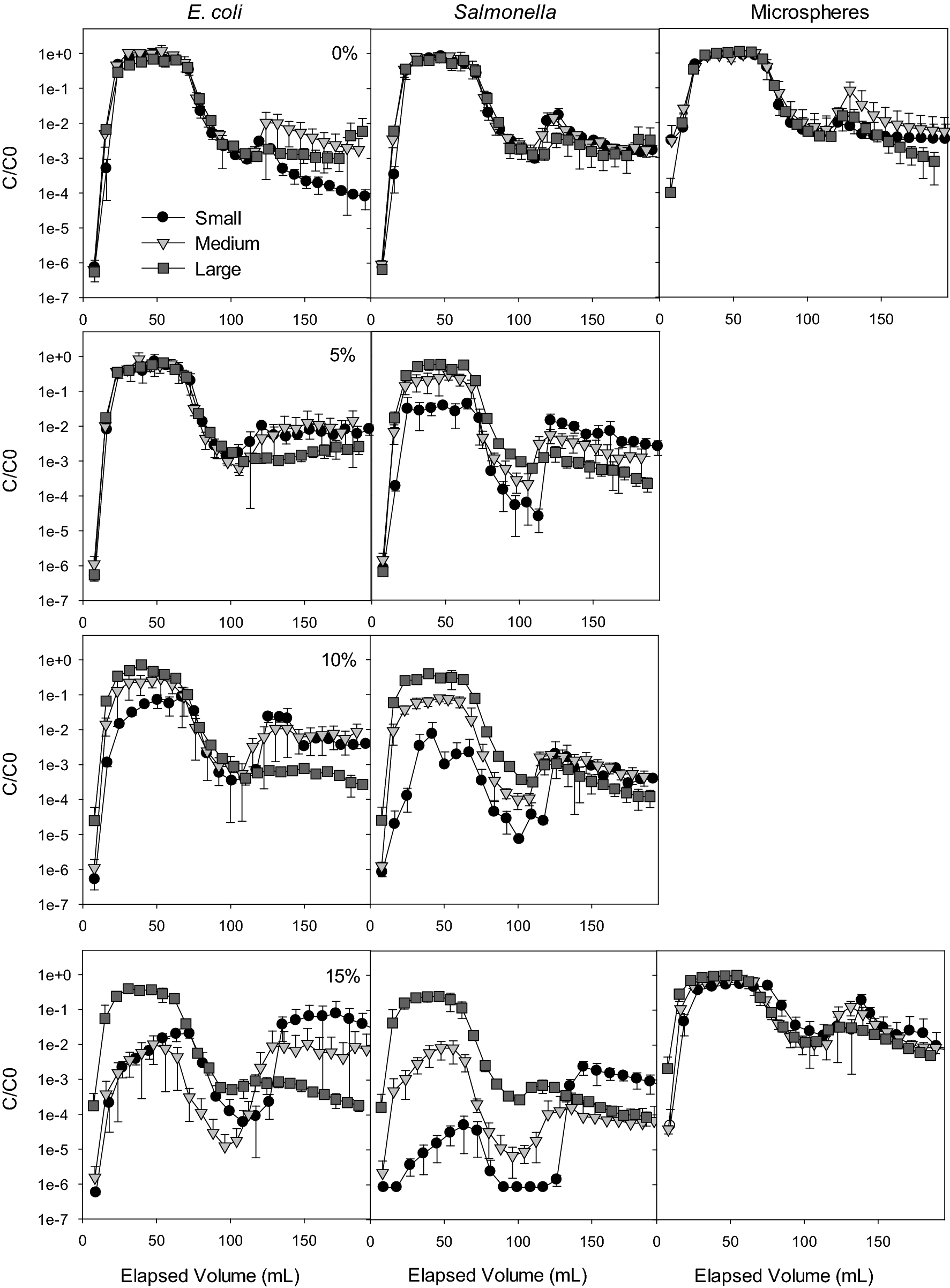 Role of sand size on bacterial retention in biochar-amended sand ...