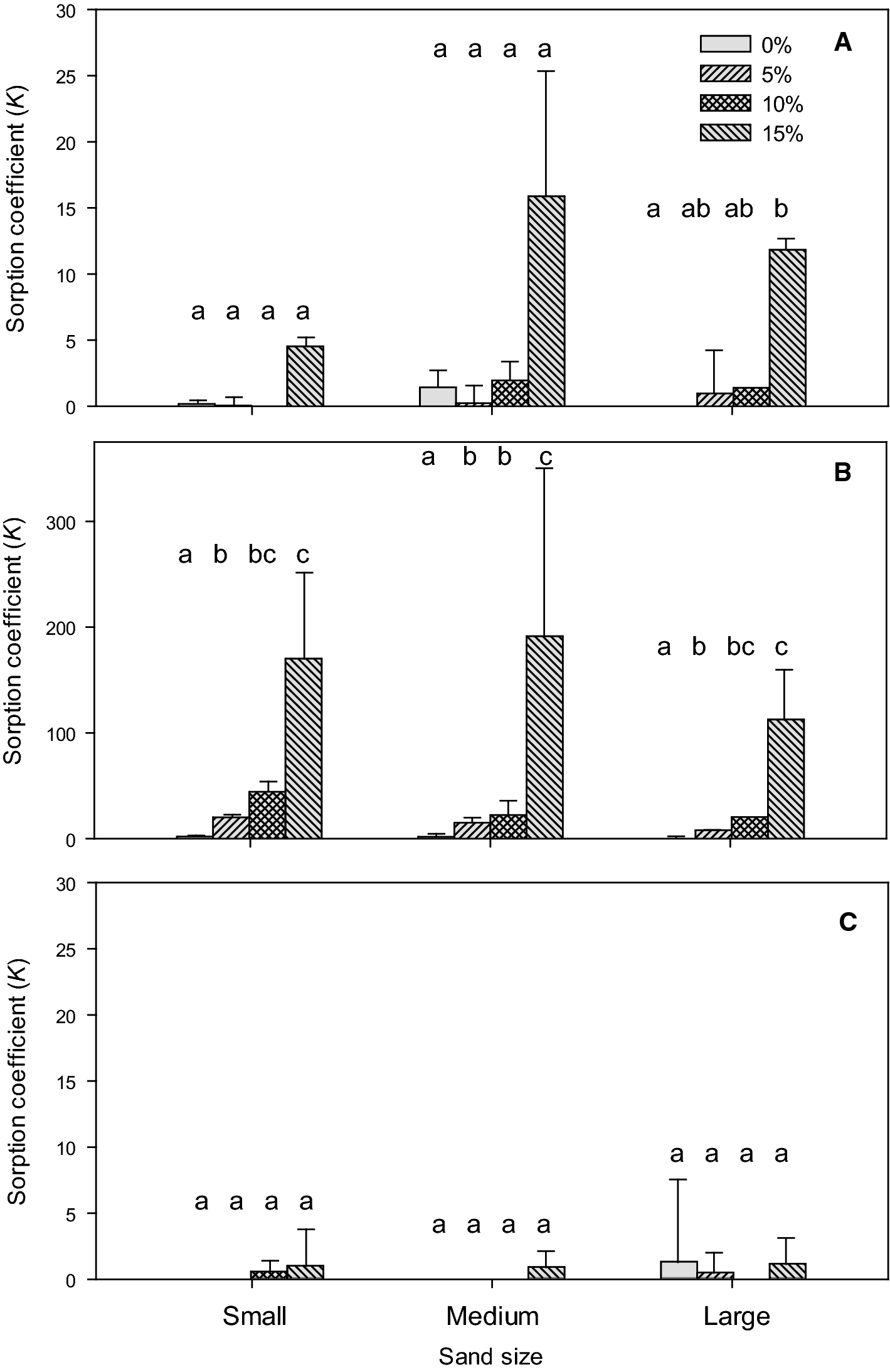 Role of sand size on bacterial retention in biochar-amended sand ...