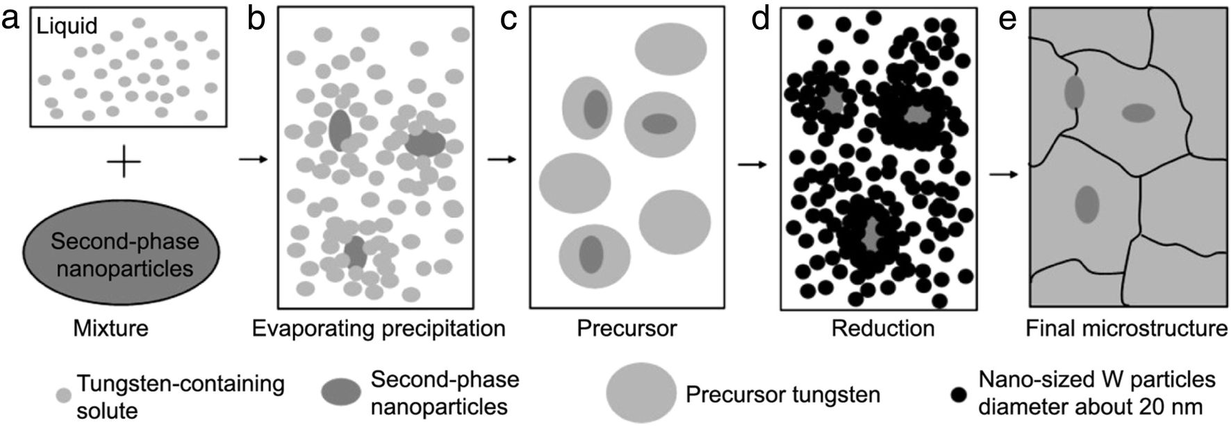 Manufacturing of tungsten and tungsten composites for fusion ...