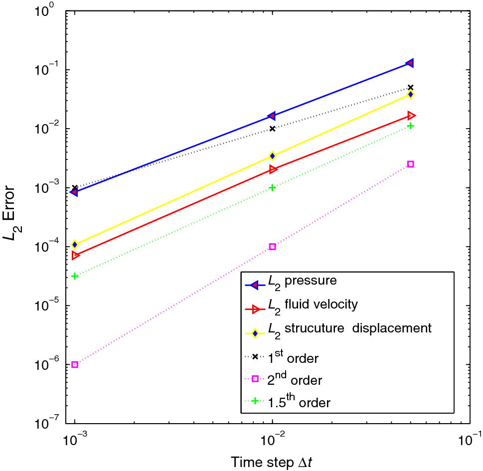 Unconditionally Stable Pressure-Correction Schemes for a Nonlinear ...
