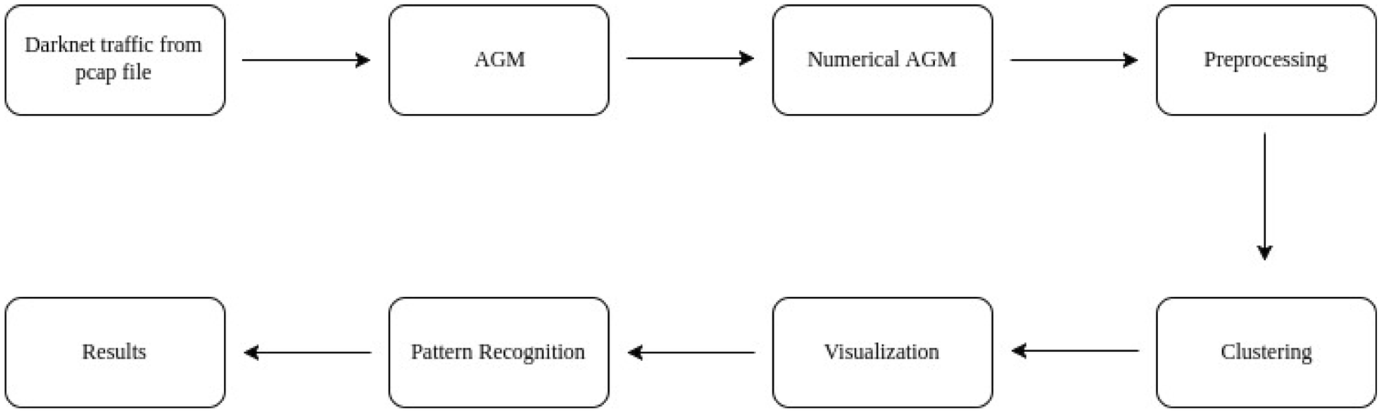 Darknet Traffic Analysis And Classification Using Numerical Agm And