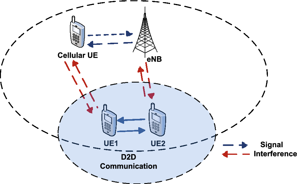 A Critical Review of 3GPP Standardization of Device-to-Device ...