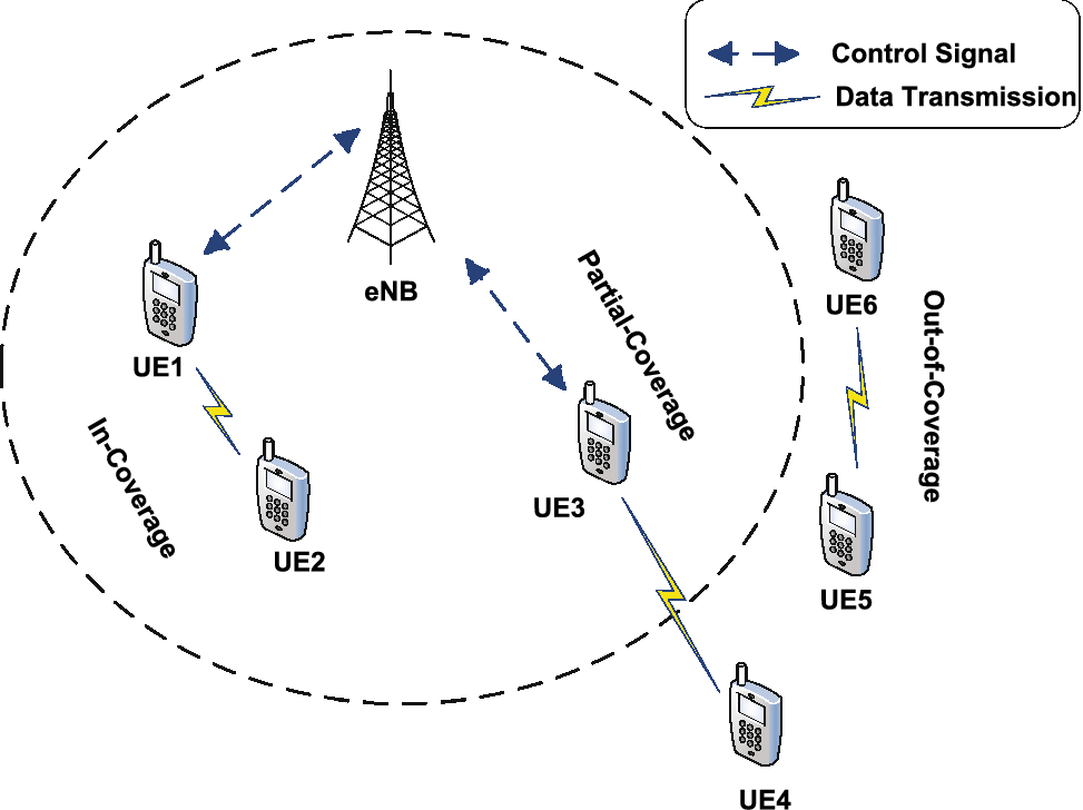A Critical Review of 3GPP Standardization of Device-to-Device ...