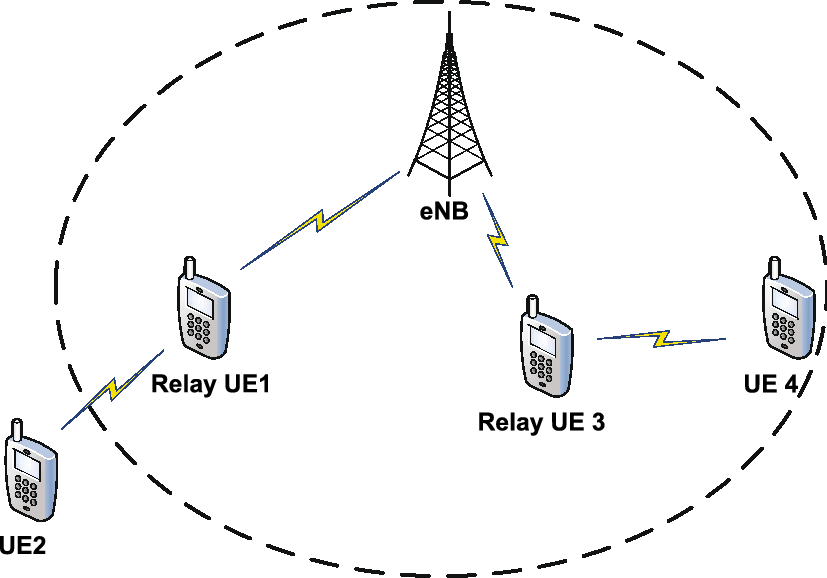 A Critical Review of 3GPP Standardization of Device-to-Device ...