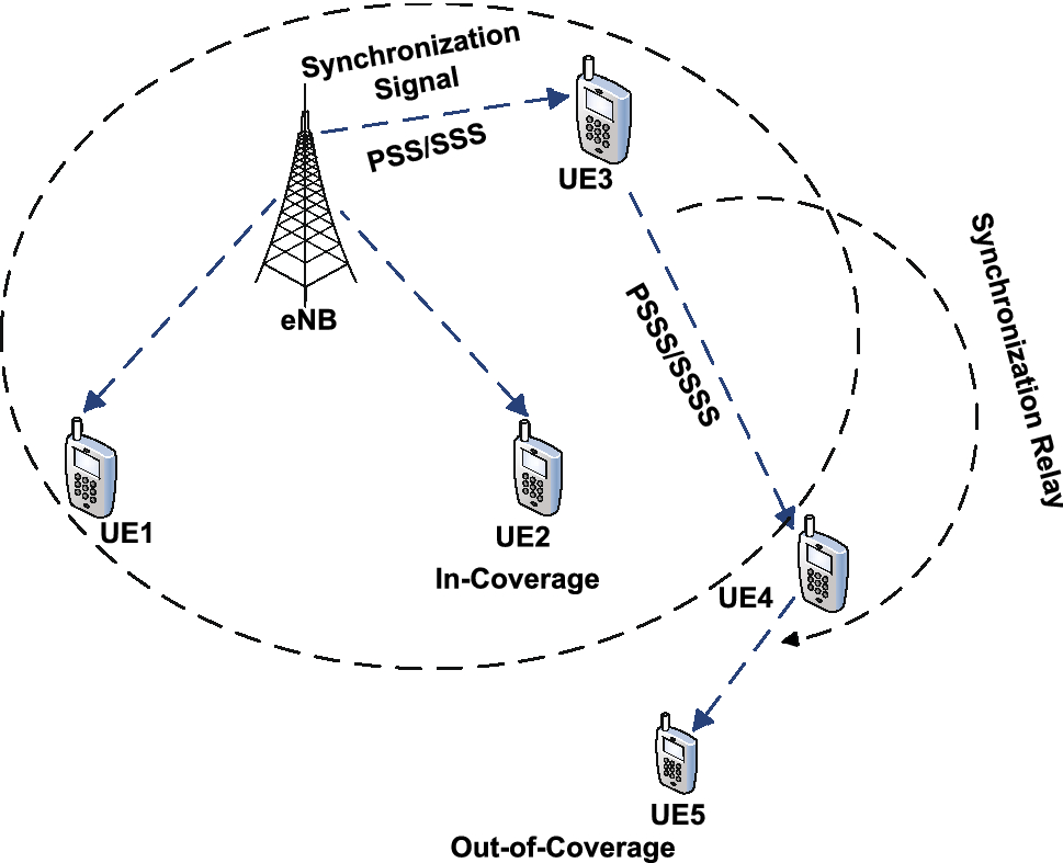 A Critical Review of 3GPP Standardization of Device-to-Device ...
