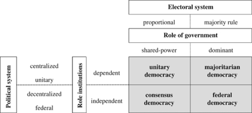 Which type of democracy performs best? | SpringerLink