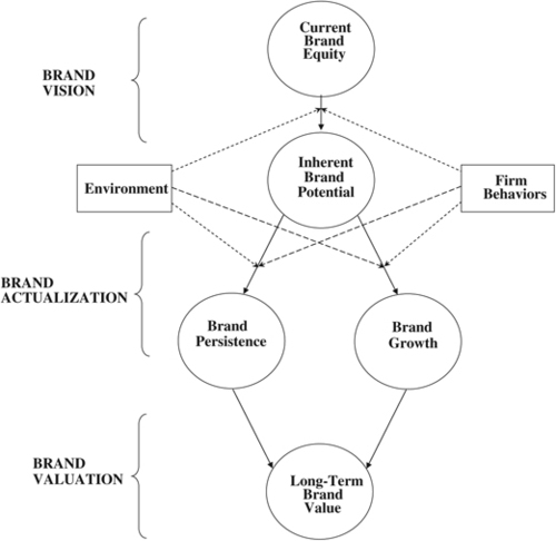 Assessing long-term brand potential | SpringerLink