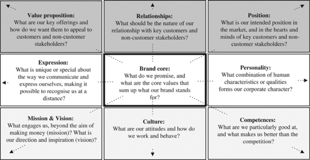 The Corporate Brand Identity and Reputation Matrix – The case of the ...
