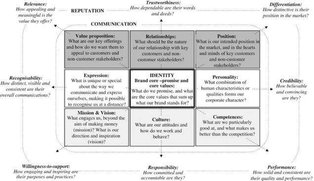 The Corporate Brand Identity and Reputation Matrix – The case of the ...