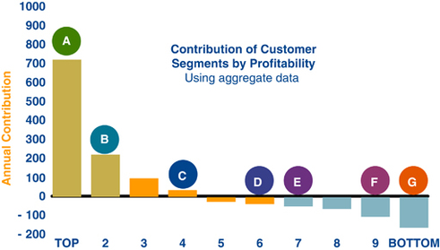 Customer segmentation in the telecommunications industry | SpringerLink