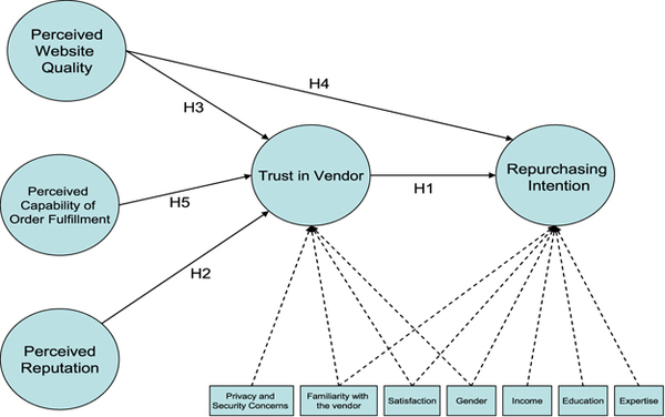 Understanding online customer repurchasing intention and the mediating ...