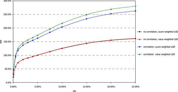 A simulation study on the impact of correlation between LGD and EAD on ...
