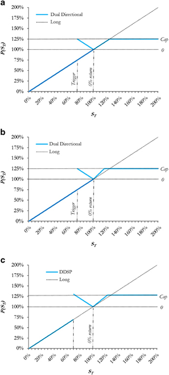 Dual directional structured products | SpringerLink