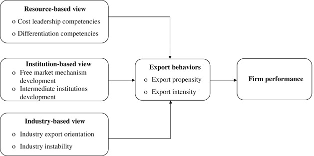 A “strategy tripod” perspective on export behaviors: Evidence from ...