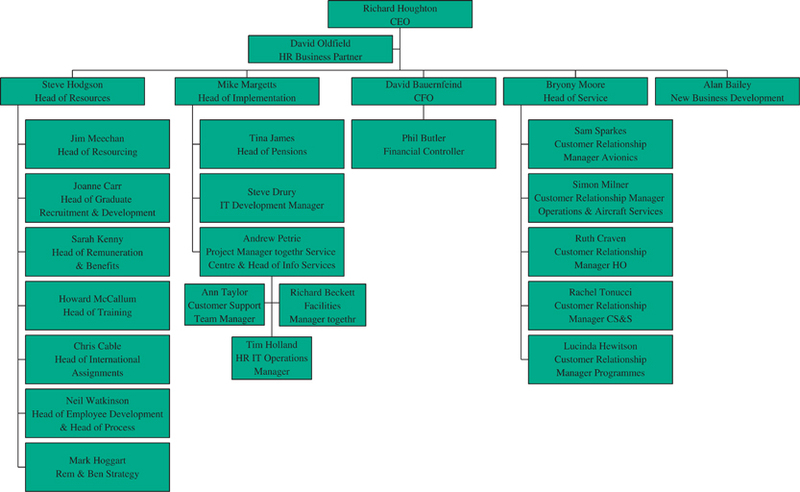 Transforming a human resource function through shared services and ...
