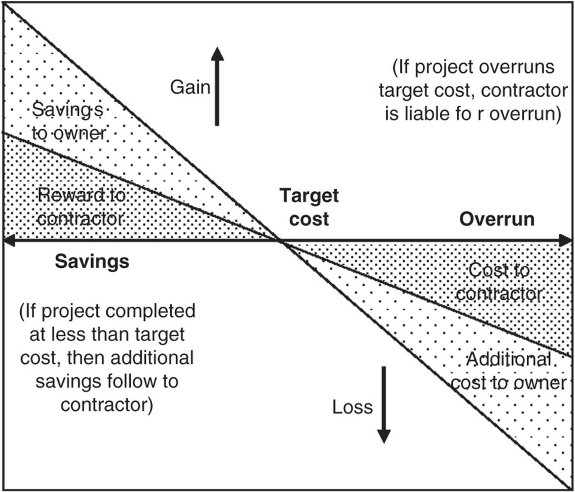 Optimal gainshare/painshare in alliance projects | SpringerLink