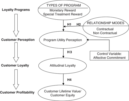 Designing competitive loyalty programs: How types of program affect ...