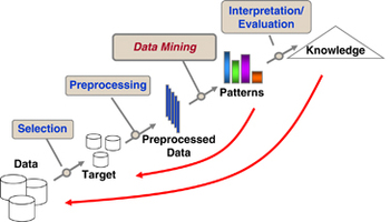 Selecting a suitable method of data mining for successful forecasting ...