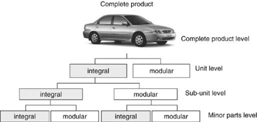 Hierarchical Structures and Competitive Strategies in Car Development ...