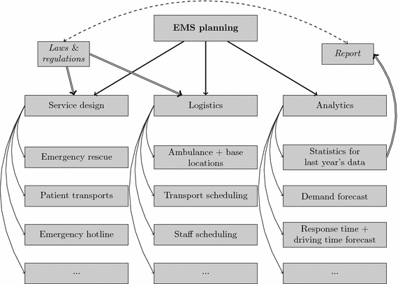 Logistics for Emergency Medical Service systems | SpringerLink