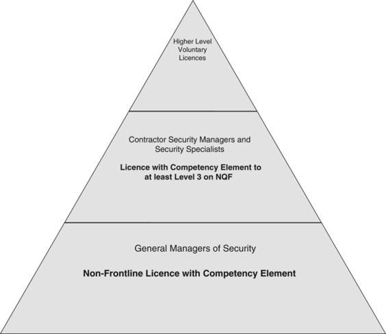 The Private Security Industry Act 2001 and the security management gap ...