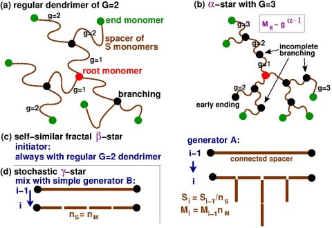 Hyperbranched polymer stars with Gaussian chain statistics revisited ...