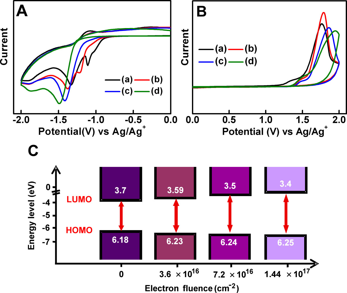 Tuning the electronic band structure of PCBM by electron irradiation ...