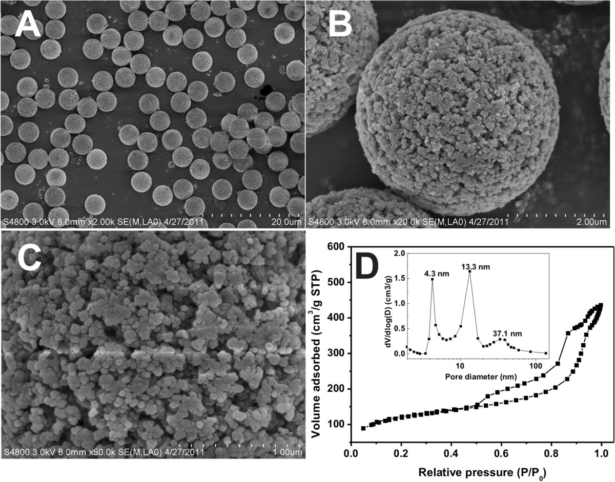 Preparation of uniform magnetic recoverable catalyst microspheres with ...
