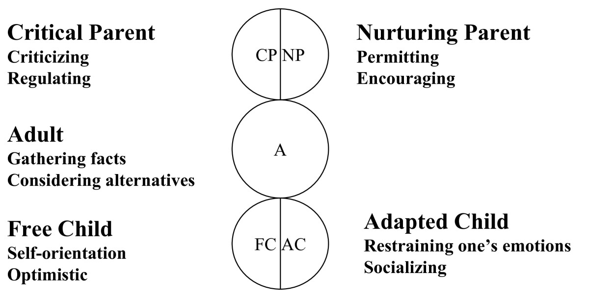 Psychological factors that promote behavior modification by obese ...