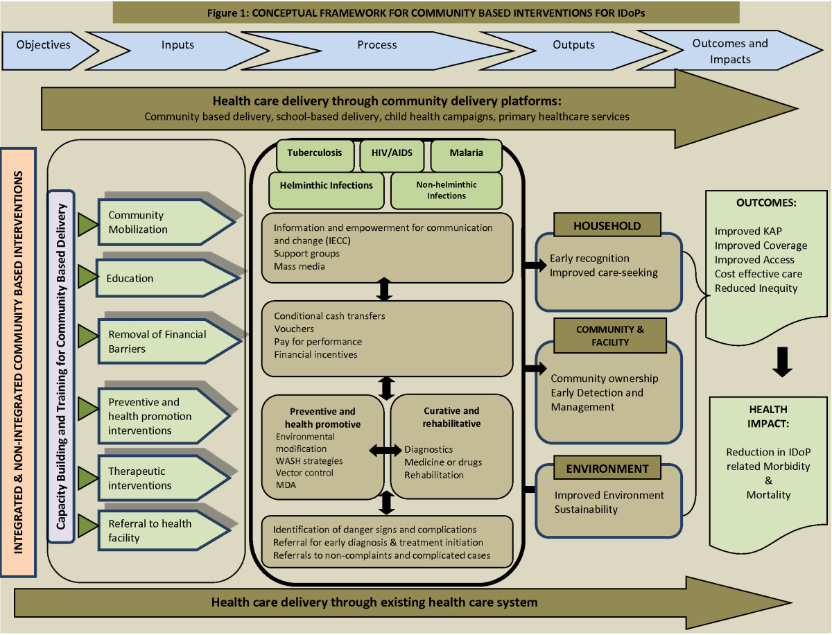 The conceptual framework and assessment methodology for the systematic ...