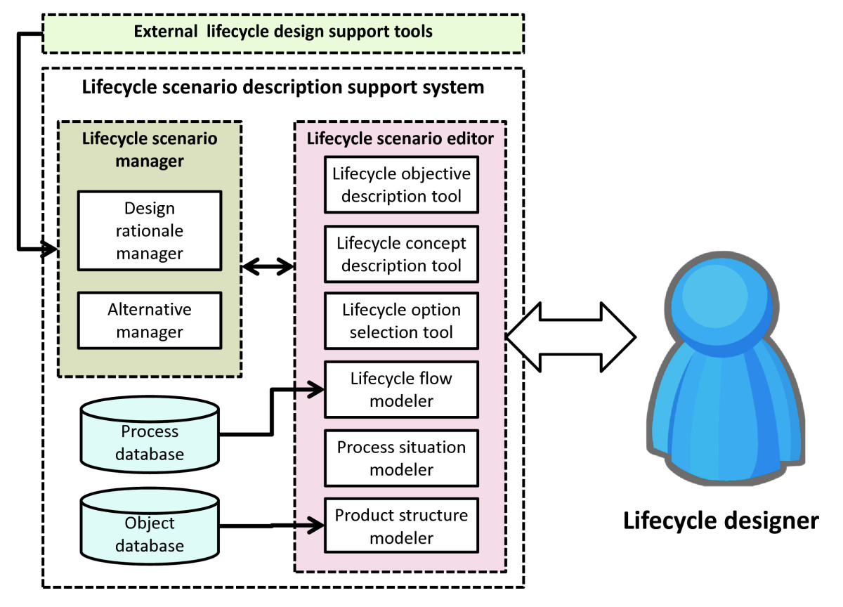 Lifecycle scenario design for product end-of-life strategy | SpringerLink