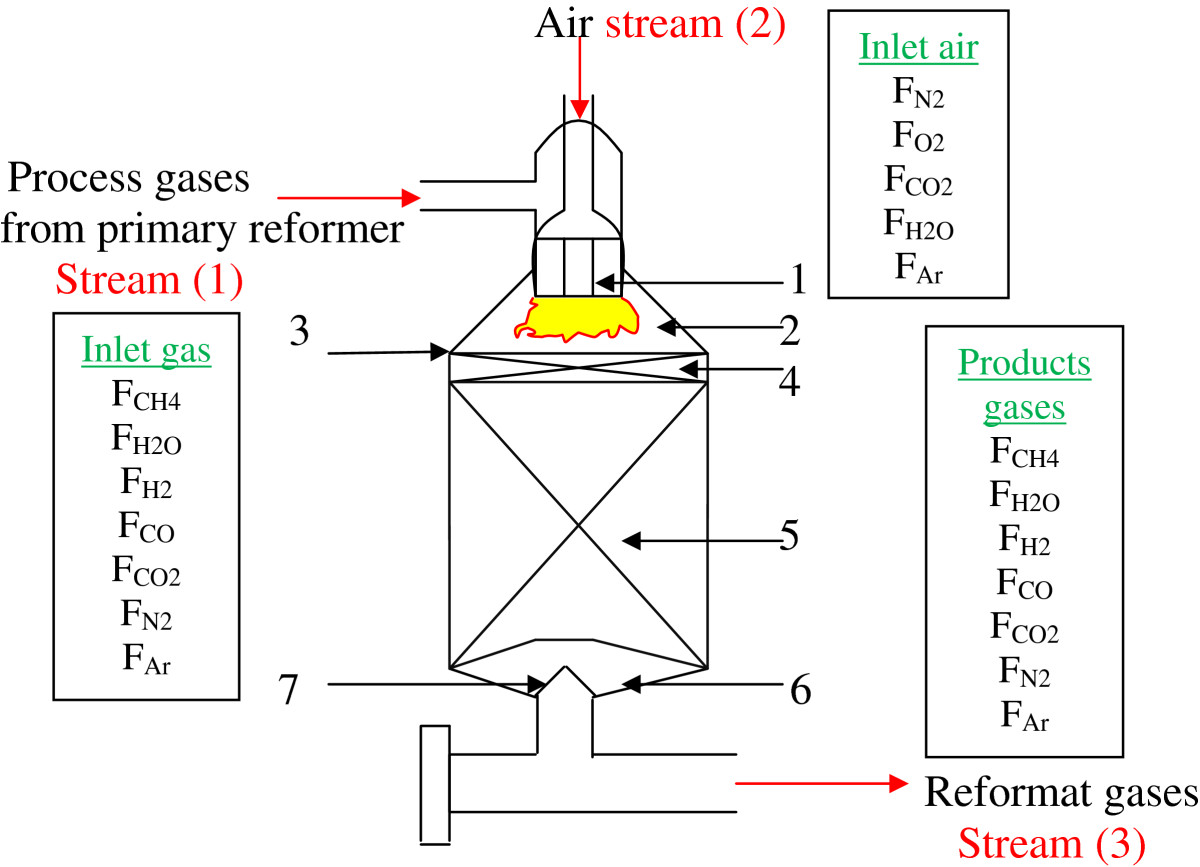 Modeling and simulation of an industrial secondary reformer reactor in ...