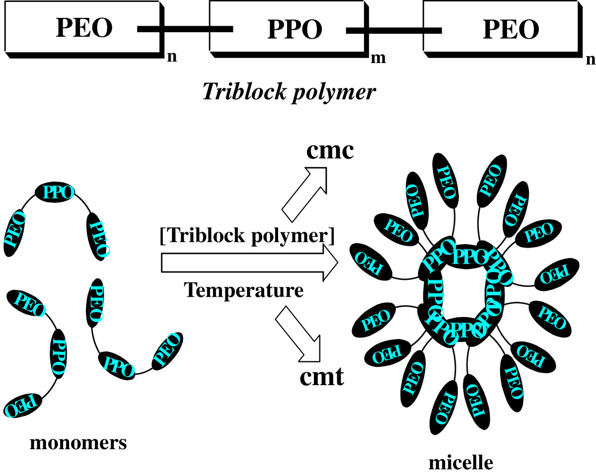 Micelles, mixed micelles, and applications of polyoxypropylene (PPO ...