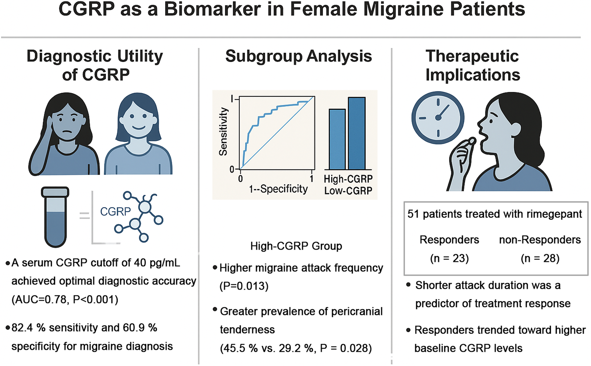 Calcitonin-Gene Related Peptide Antagonists | Circulating CGRP as a ...