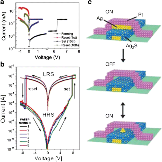 Conductance Quantization in Resistive Random Access Memory | SpringerLink