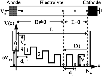 Conductance Quantization in Resistive Random Access Memory | SpringerLink