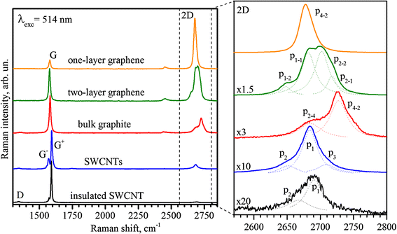 Manifestation of Structure of Electron Bands in Double-Resonant Raman ...