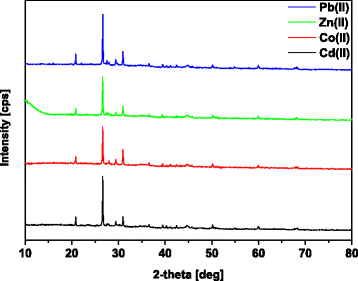 Investigations of Heavy Metal Ion Sorption Using Nanocomposites of Iron ...