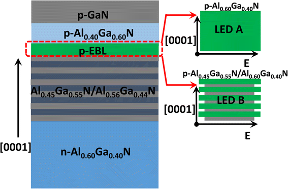 Nearly Efficiency-Droop-Free AlGaN-Based Ultraviolet Light-Emitting Diodes with a Specifically ...