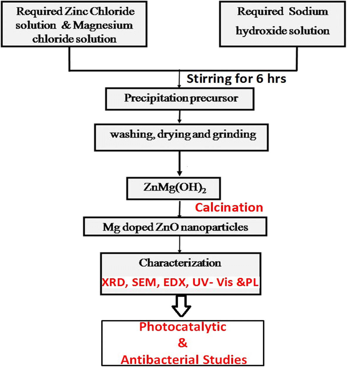 Influence of Mg Doping on ZnO Nanoparticles for Enhanced Photocatalytic ...