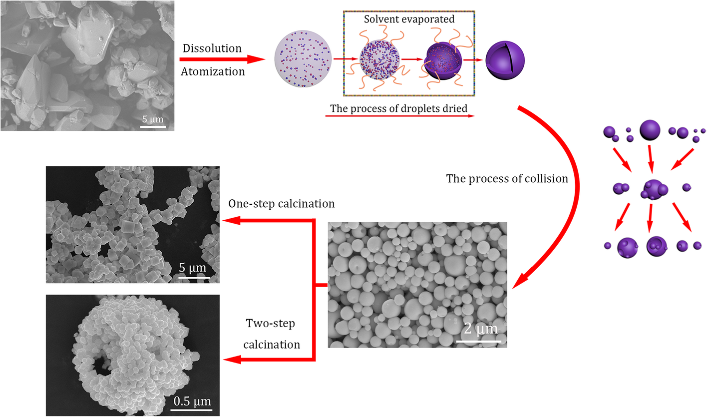 Synthesis and Characterization of Nanoscale Tungsten Particles with ...