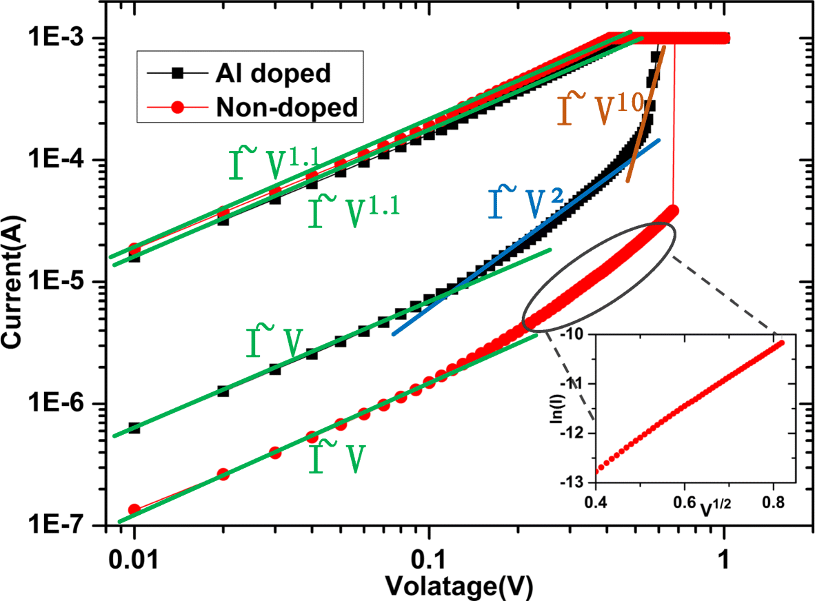 A Multi-level Memristor Based on Al-Doped HfO2 Thin Film | SpringerLink