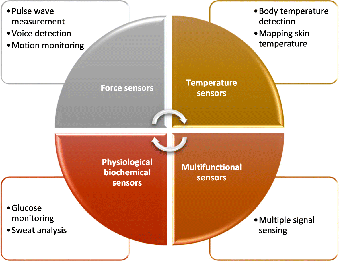 Mini Review on Flexible and Wearable Electronics for Monitoring Human ...