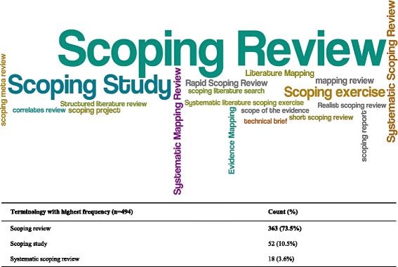 A scoping review on the conduct and reporting of scoping reviews | SpringerLink
