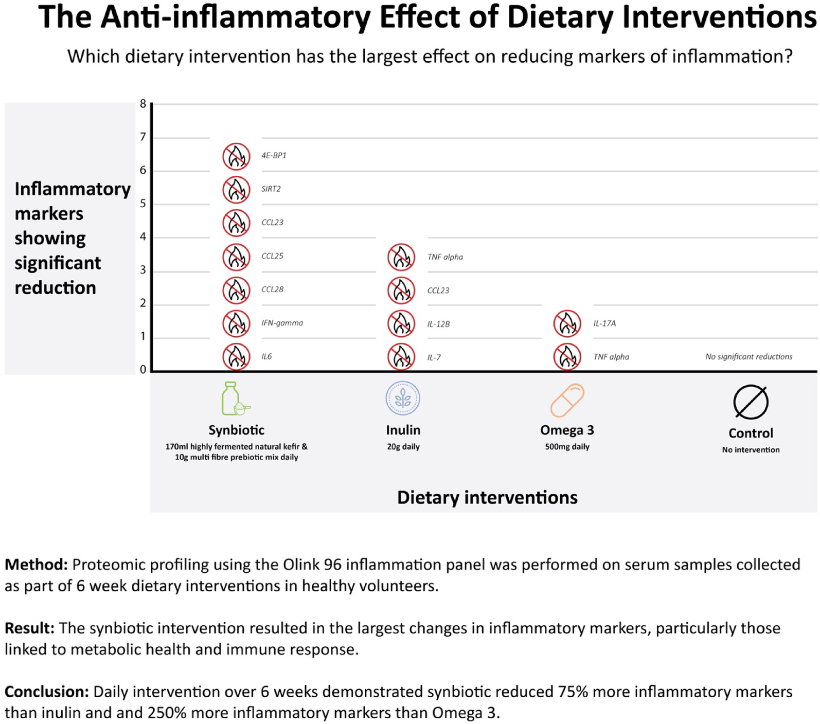 The anti-inflammatory effects of three different dietary supplement ...