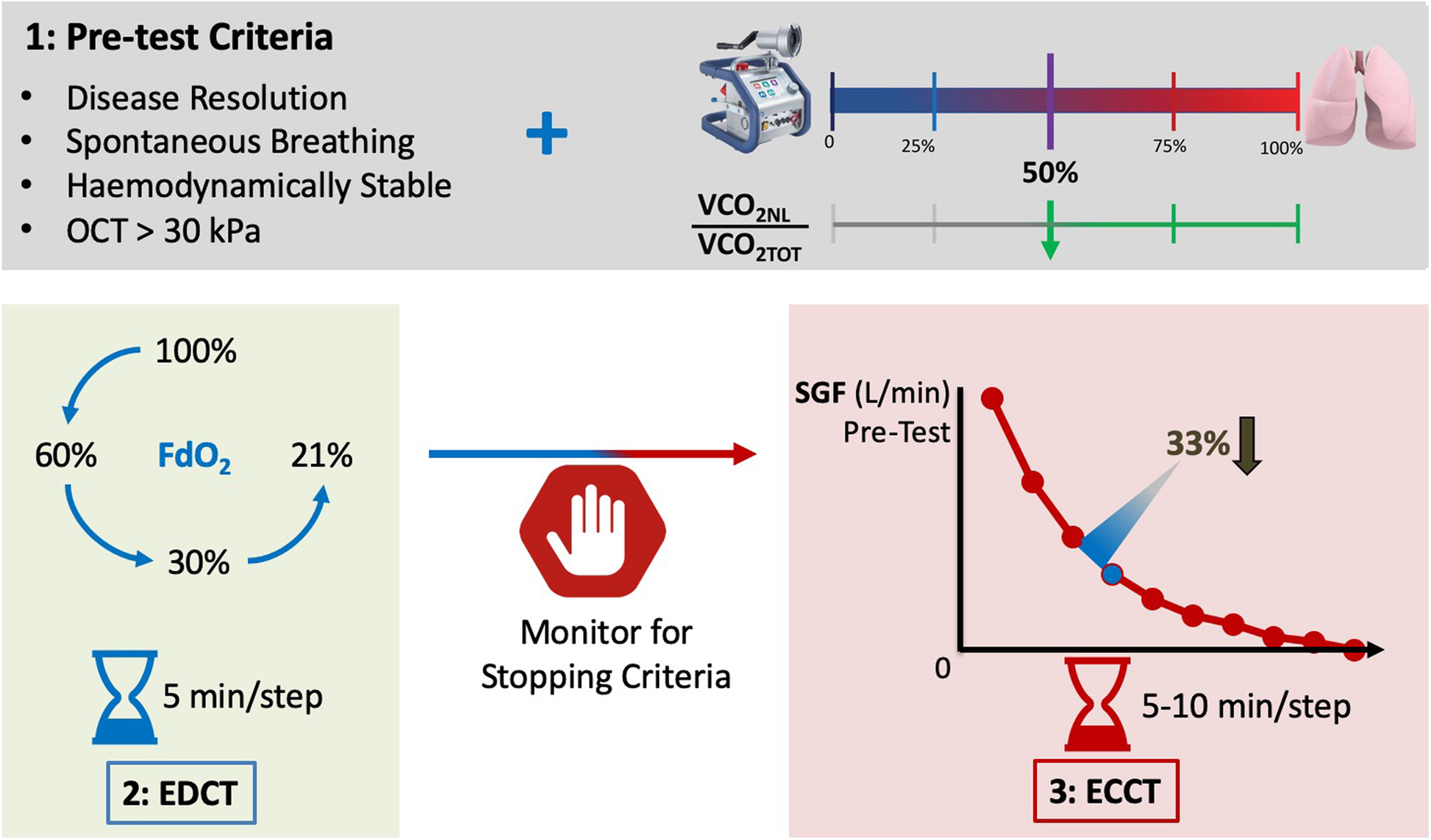 How I wean patients from veno-venous extra-corporeal membrane ...