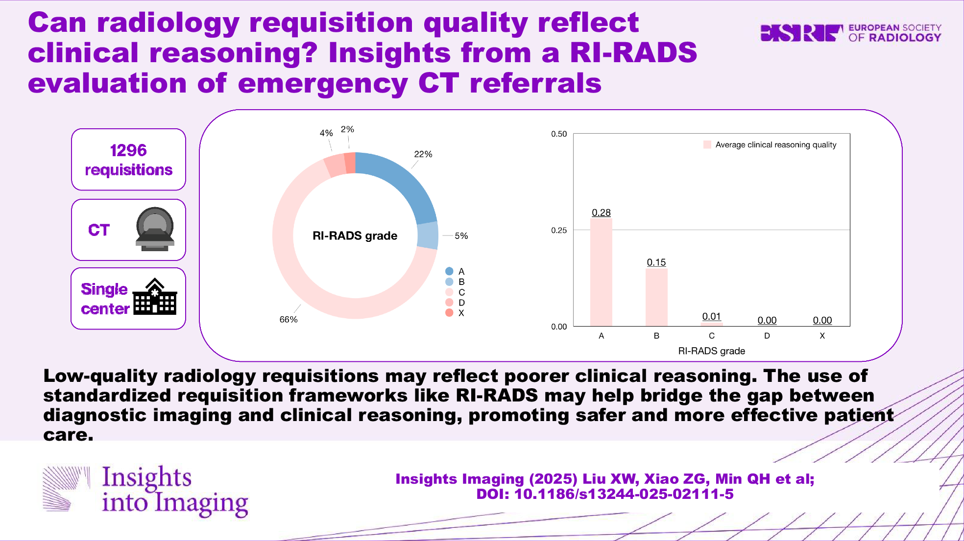 Emergency Medicine | Can radiology requisition quality reflect clinical ...