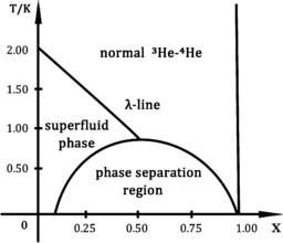 Bifurcation for model of the 3He-4He liquid mixture | SpringerLink
