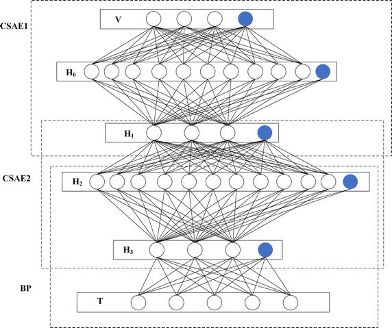 Transformer fault diagnosis using continuous sparse autoencoder | SpringerLink
